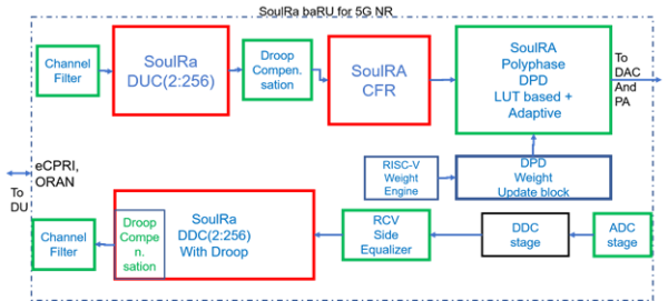 DUC and DDC IP for FPGAs /eFPGAs and ASICs – Soul RA